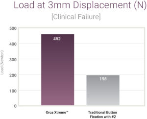 ORCA Xtreme – Knotless Tendon Repair - Upper Extremity - Dunamis Medical